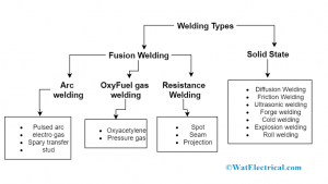 Welding Types : What is Welding, Classifiction And Welding Symbols